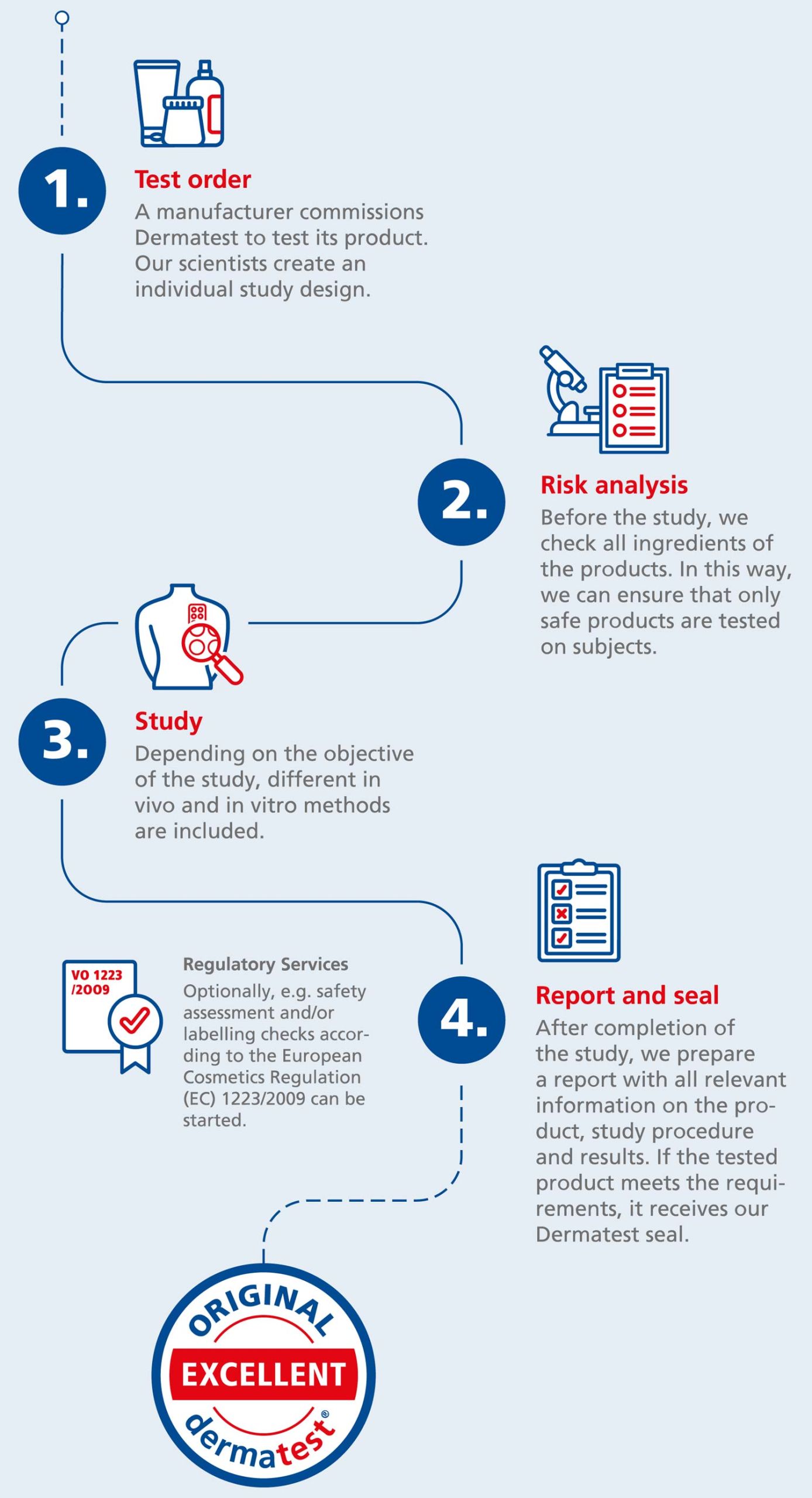 The independent dermatology test institute | Dermatest GmbH