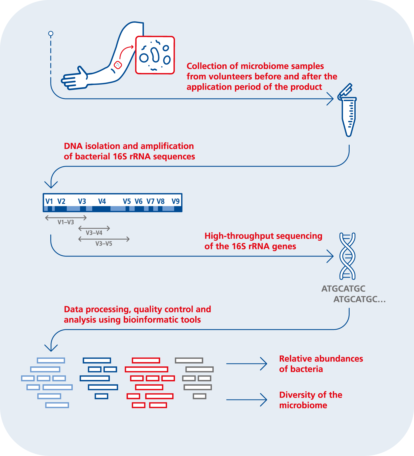 The microbiome - scientifically and independently tested!